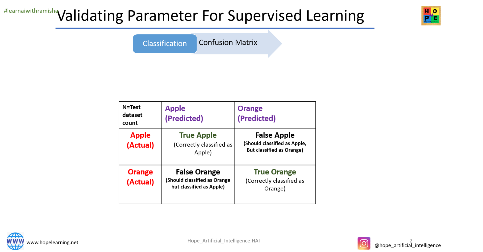 Easy Explanation of Confusion Matrix - Hope Artificial Intelligence Pvt Ltd