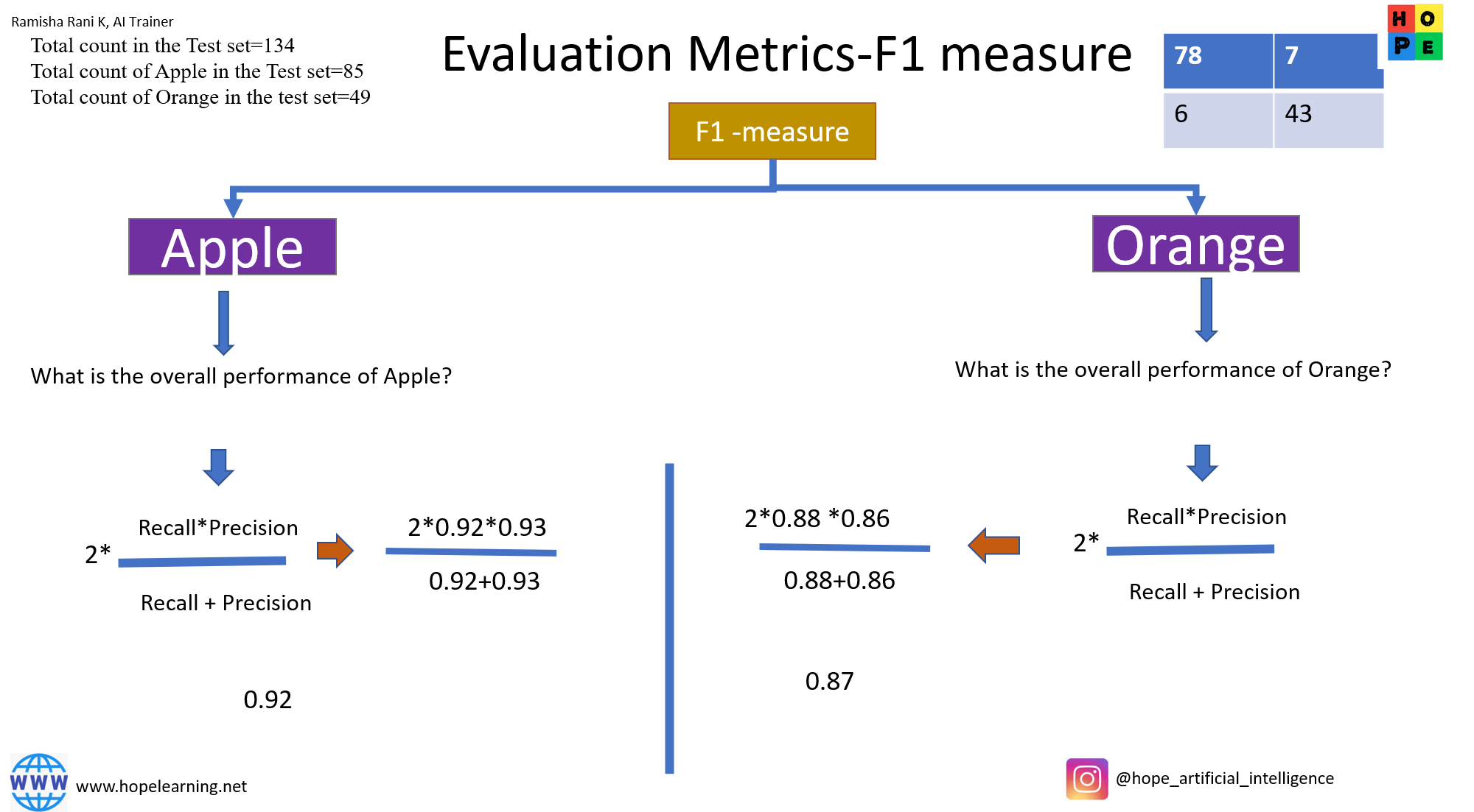 Easy Explanation of Confusion Matrix - Hope Artificial Intelligence Pvt Ltd