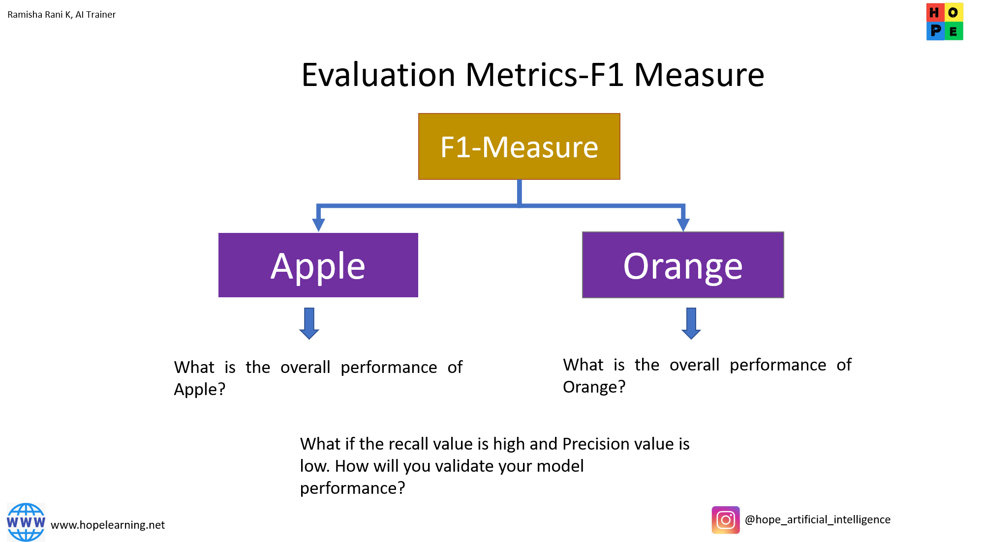 Easy Explanation of Confusion Matrix - Hope Artificial Intelligence Pvt Ltd