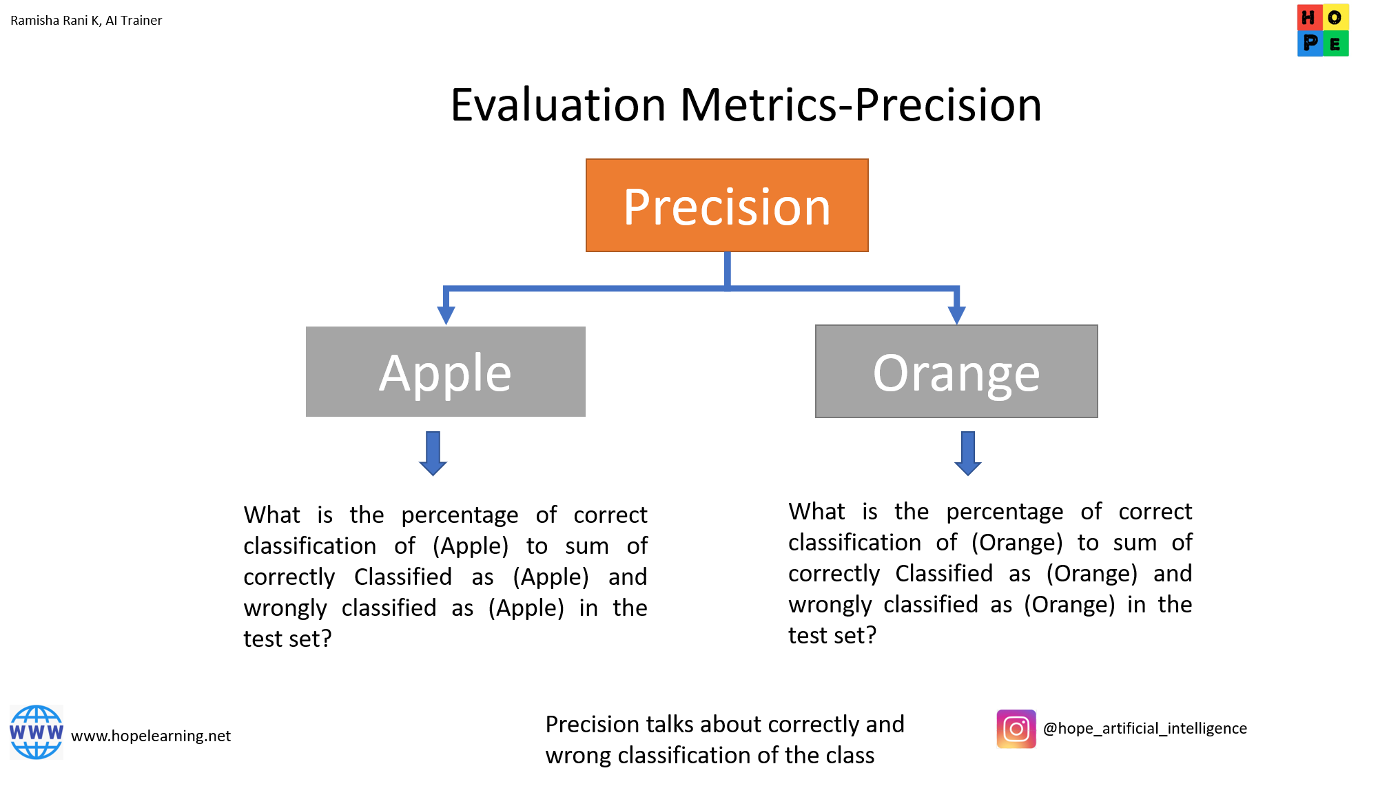 Easy Explanation of Confusion Matrix - Hope Artificial Intelligence Pvt Ltd
