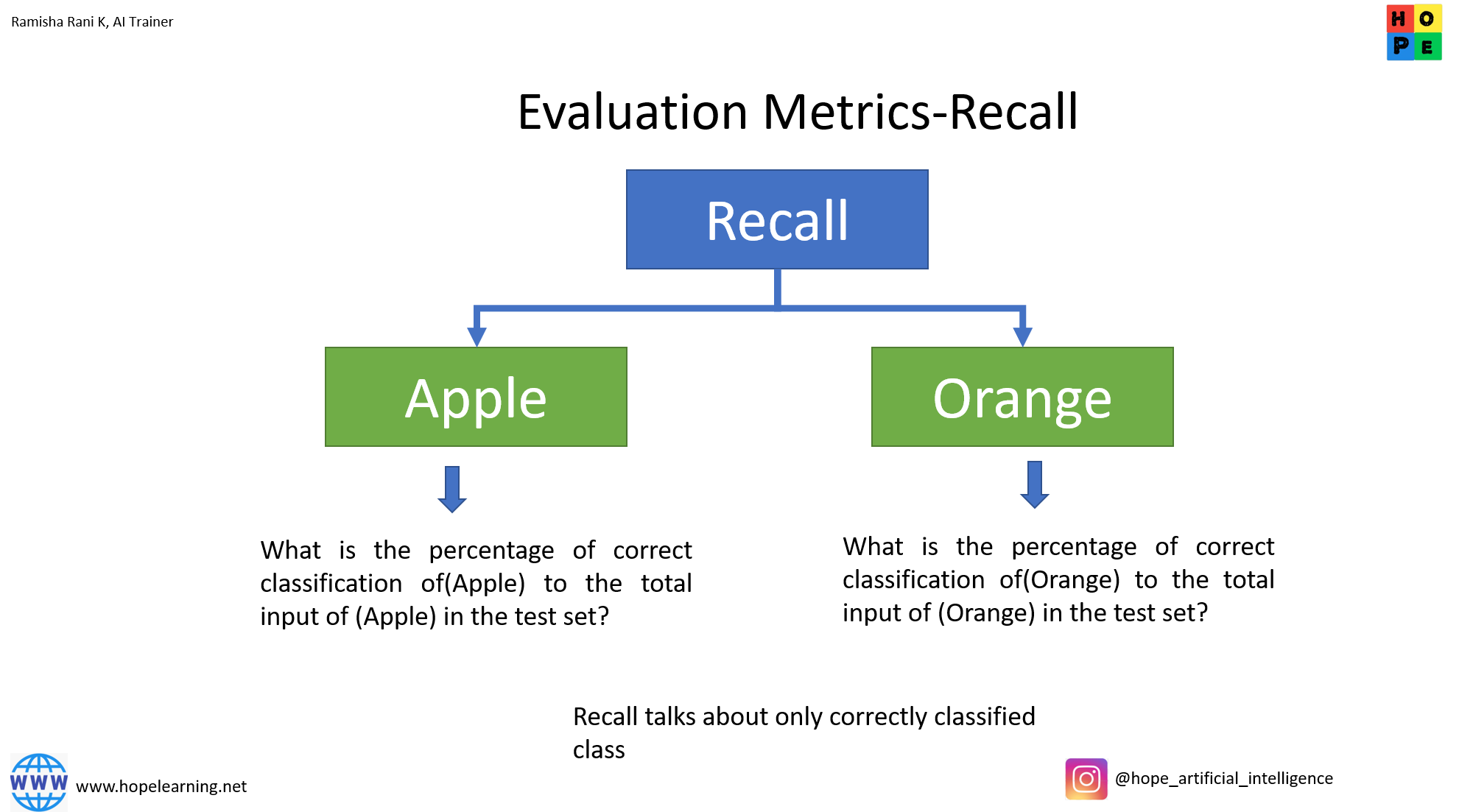 Easy Explanation of Confusion Matrix - Hope Artificial Intelligence Pvt Ltd